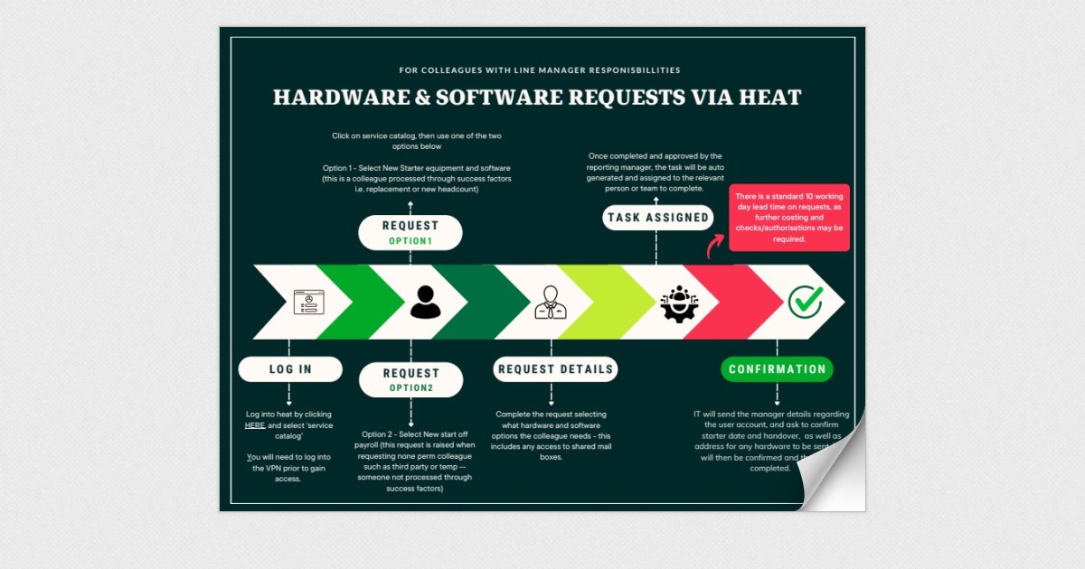 Process Map - HEAT Requests (AB)